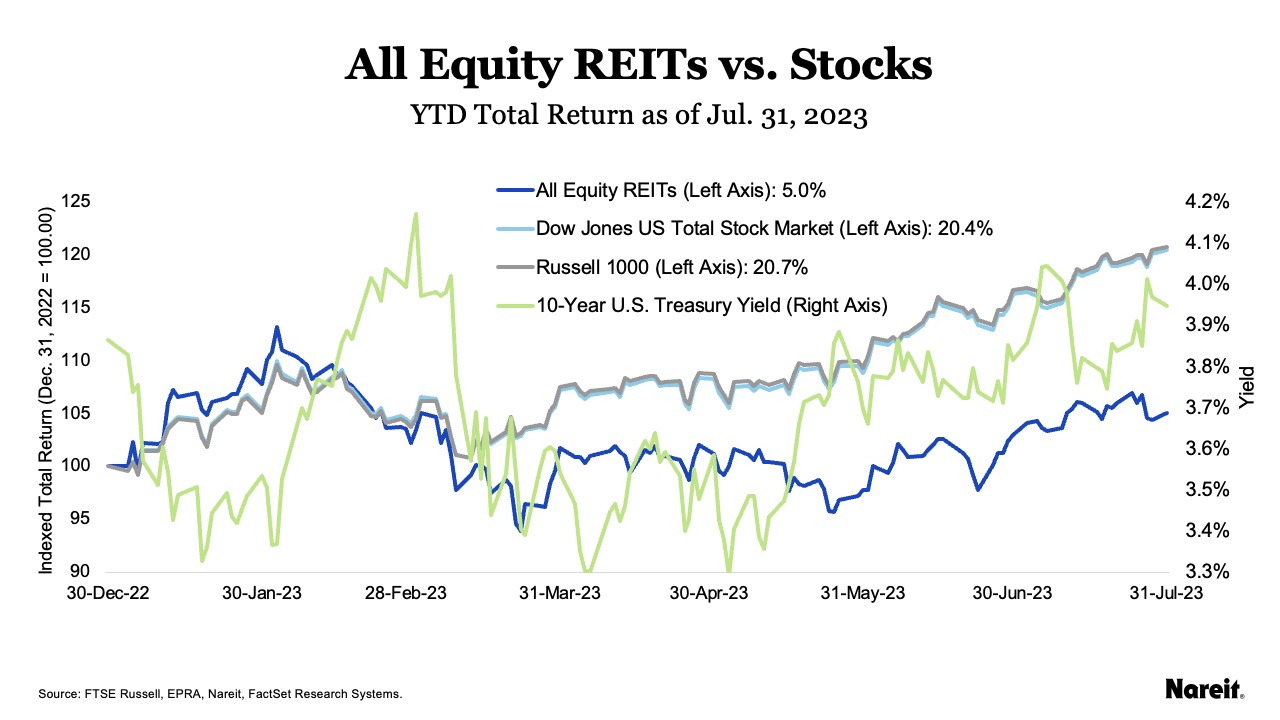 Office REITs Continued to Recover in July | Nareit